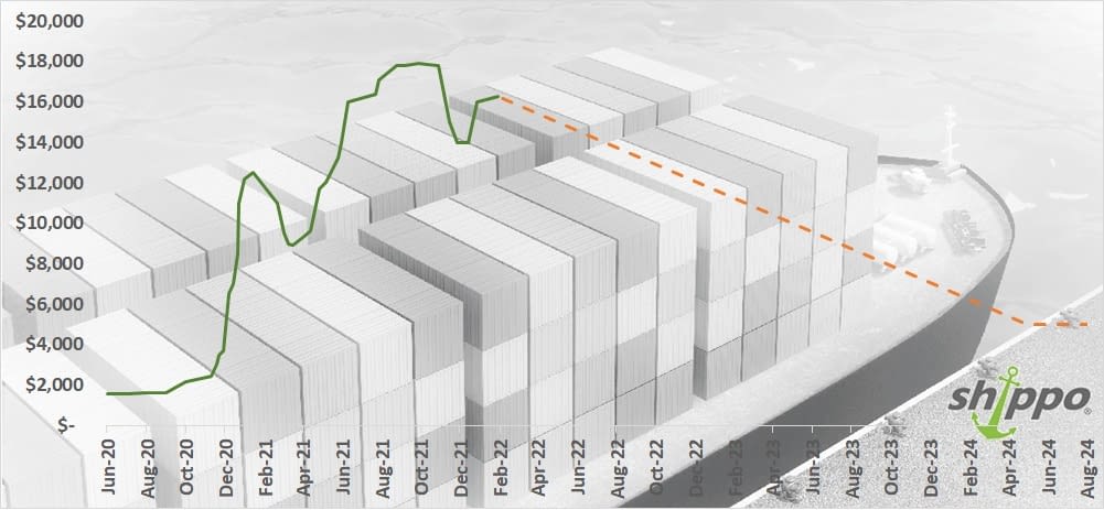 Sea Freight Rates 2022 - Jan Update | Shippo-LCL Shipping UK China